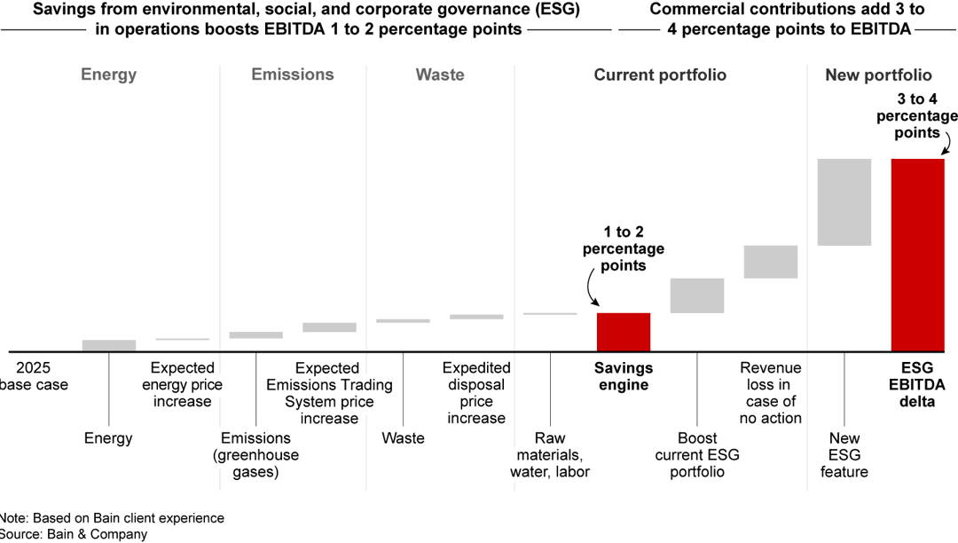 Putting Sustainability to Work in Paper and Packaging | Bain & Company