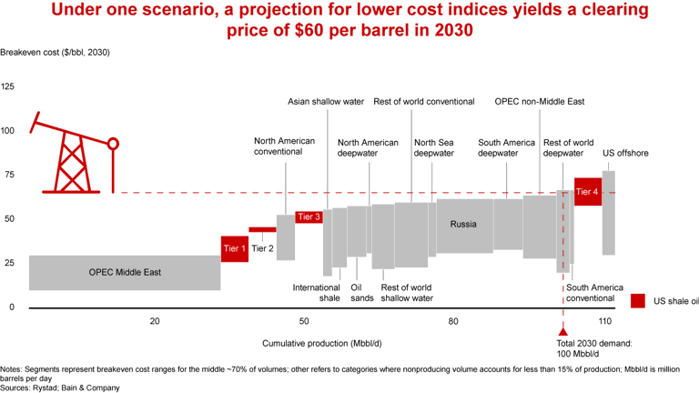 Intrafuel Competition Intensifies as the Oil Supply Curve Flattens ...