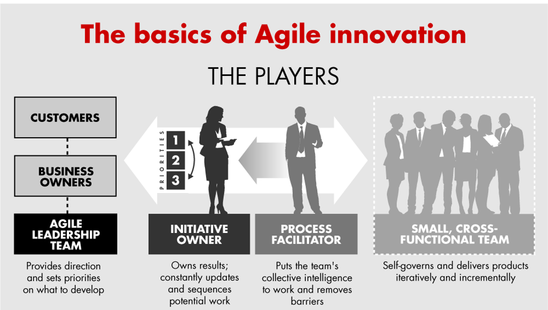 An Executive’s Guide to Agile Innovation | Bain & Company