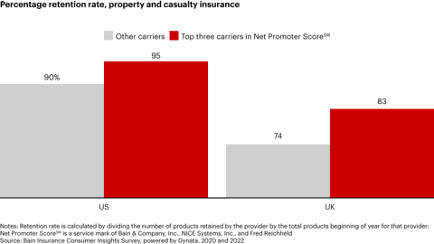 After Years of Customer Loyalty Programs in Insurance, What Works, and ...