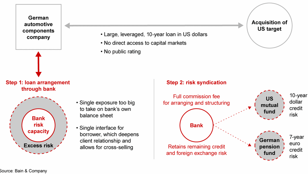 Securitization Therapy for European Bank Balance Sheets | Bain & Company