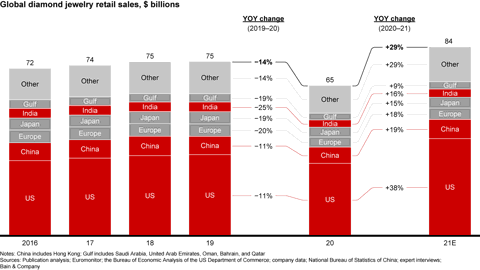 A Brilliant Recovery Shapes Up: The Global Diamond Industry 2021–22 ...