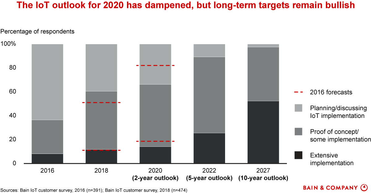 Industrial IoT Customers Show Tempered Optimism | Bain & Company