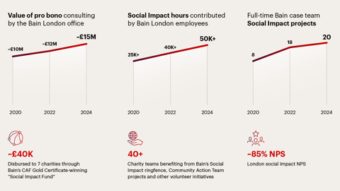 Bain London Social Impact Report 2024 | Bain & Company