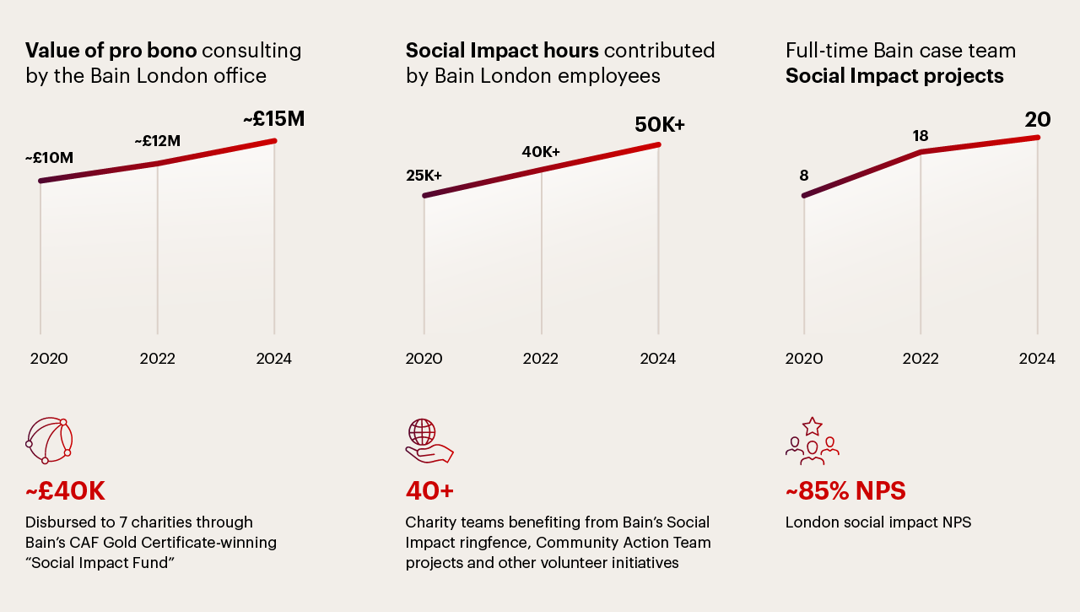 Bain London Social Impact Report 2024 | Bain & Company