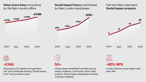 Bain London Social Impact Report 2023 | Bain & Company
