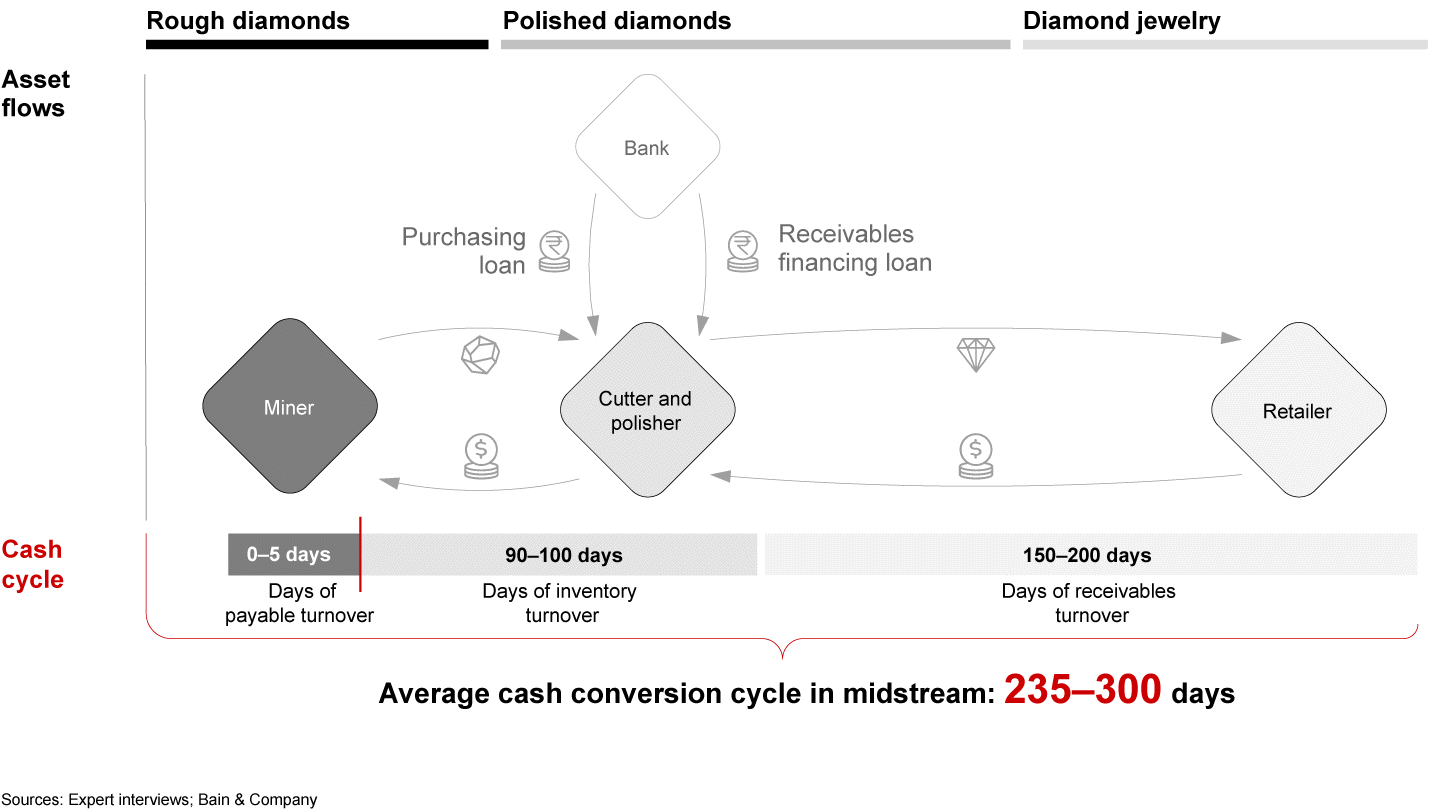 Strong Origins: Current Perspectives on the Diamond Industry | Bain ...