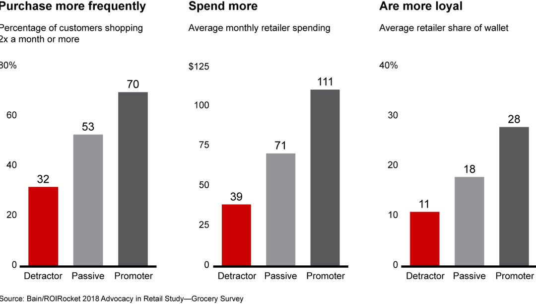 How US Grocers Are Standing Up to Europe’s Hard Discounters | Bain ...