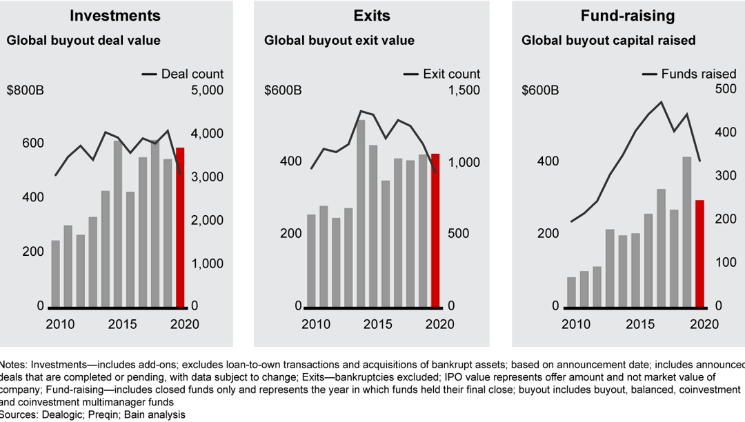 Private Equity Market in 2020: Year in Review | Bain & Company