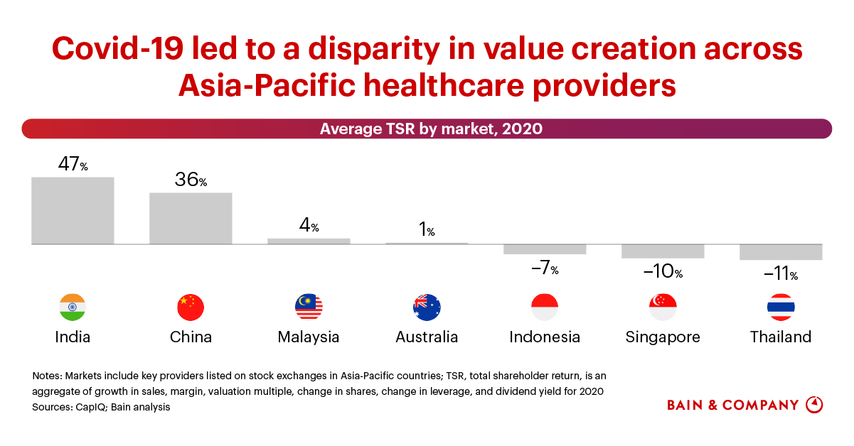 Covid-19’s Disparate Effects on Asia-Pacific Healthcare Markets | Bain & Company