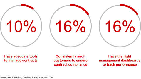 It’s in the Contract, or Is It? | Bain & Company