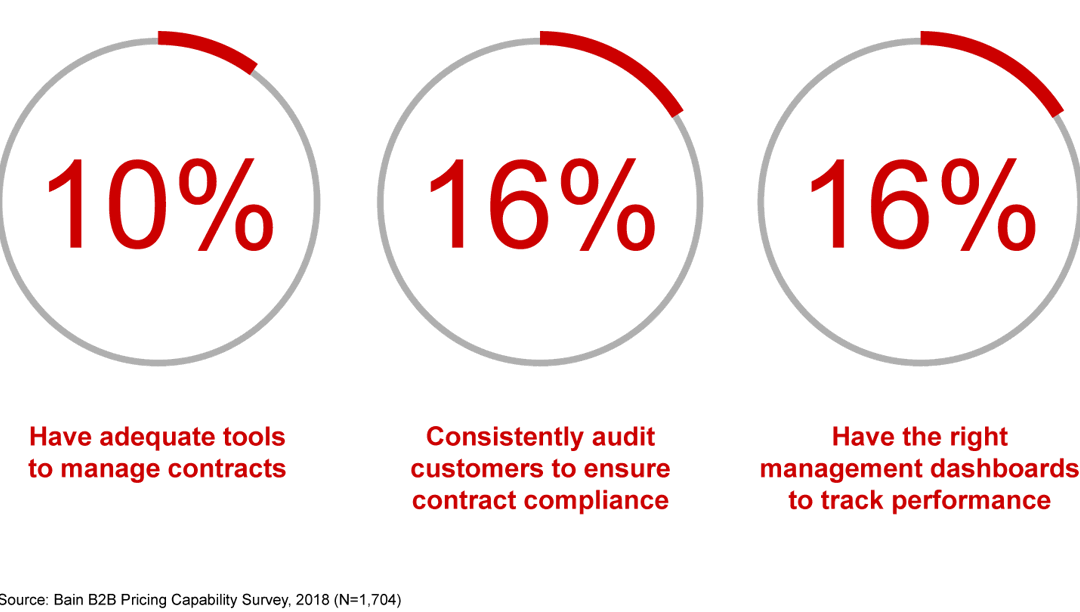 It’s in the Contract, or Is It? | Bain & Company