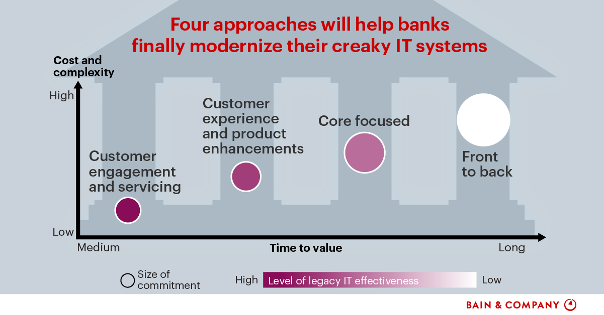 Banking Systems: They’re Not Mellowing with Age | Bain & Company