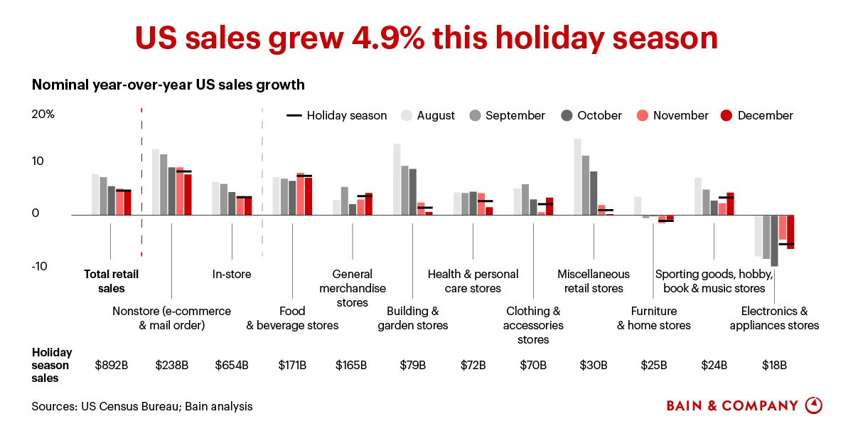 2022 Holiday Shopping: Inside the Latest Retail Sales | Bain & Company