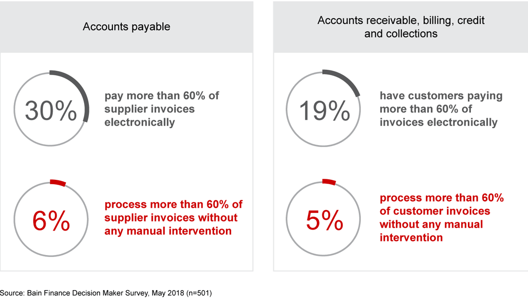 Rethinking How Finance Uses Digital Tools | Bain & Company