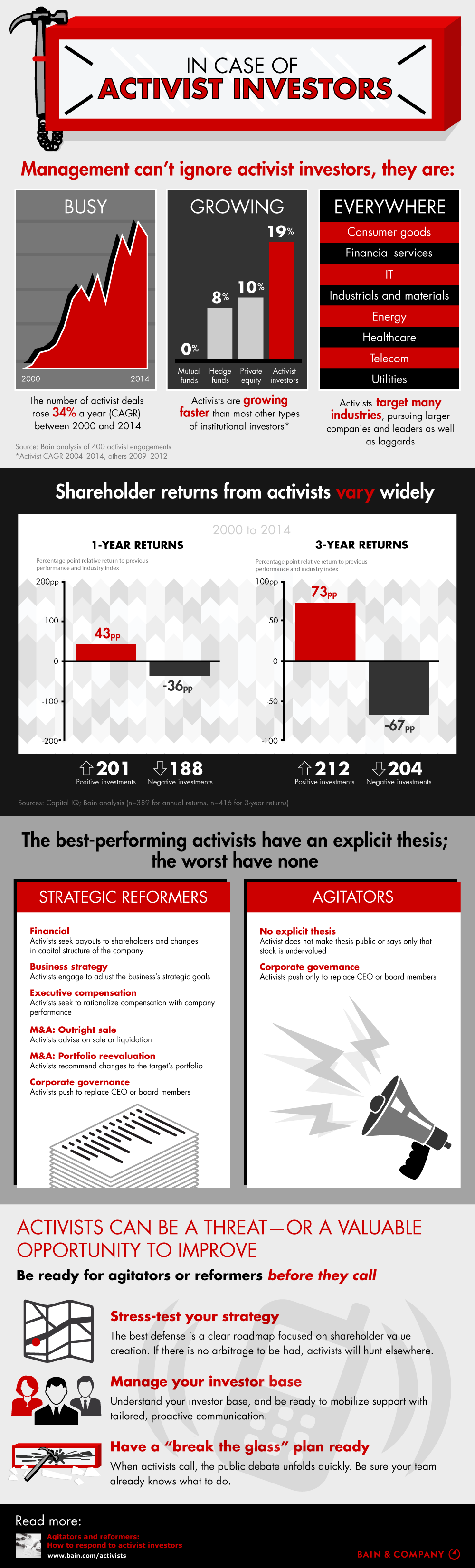 In case of activist investors - Bain Infographic | Bain & Company