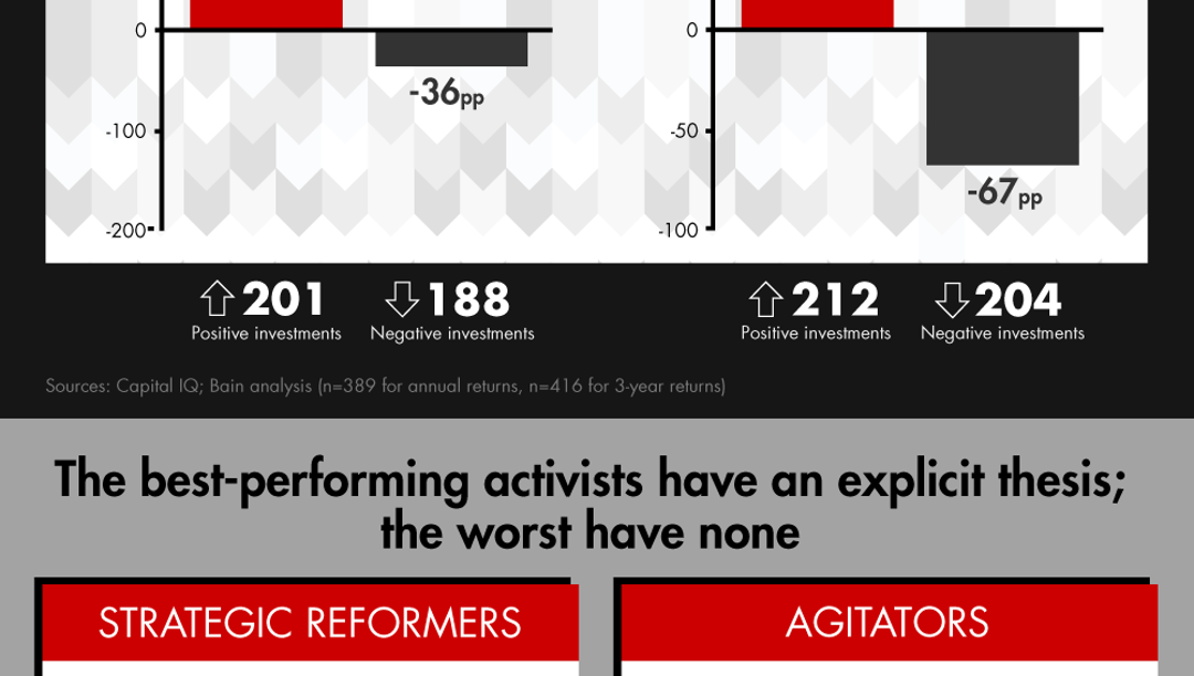 In case of activist investors - Bain Infographic | Bain & Company