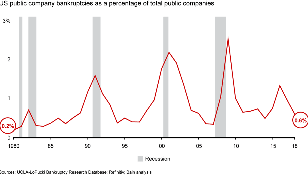 Getting Business Resilience Right | Bain & Company
