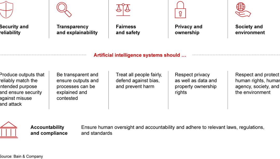 Adapting Your Organization for Responsible AI | Bain & Company
