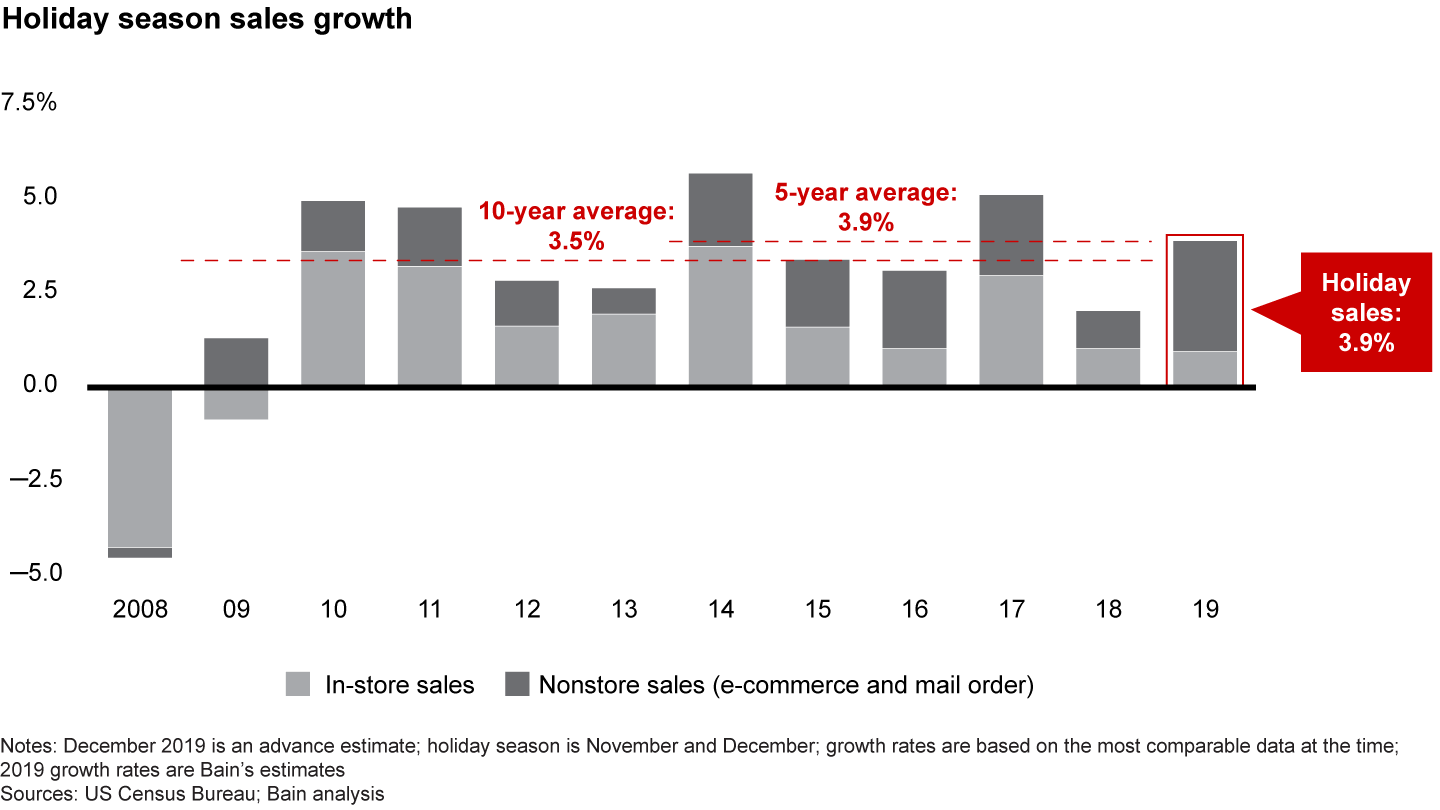 Holiday Wrap: Strong Sales and Winning Tips for the 2020s | Bain & Company