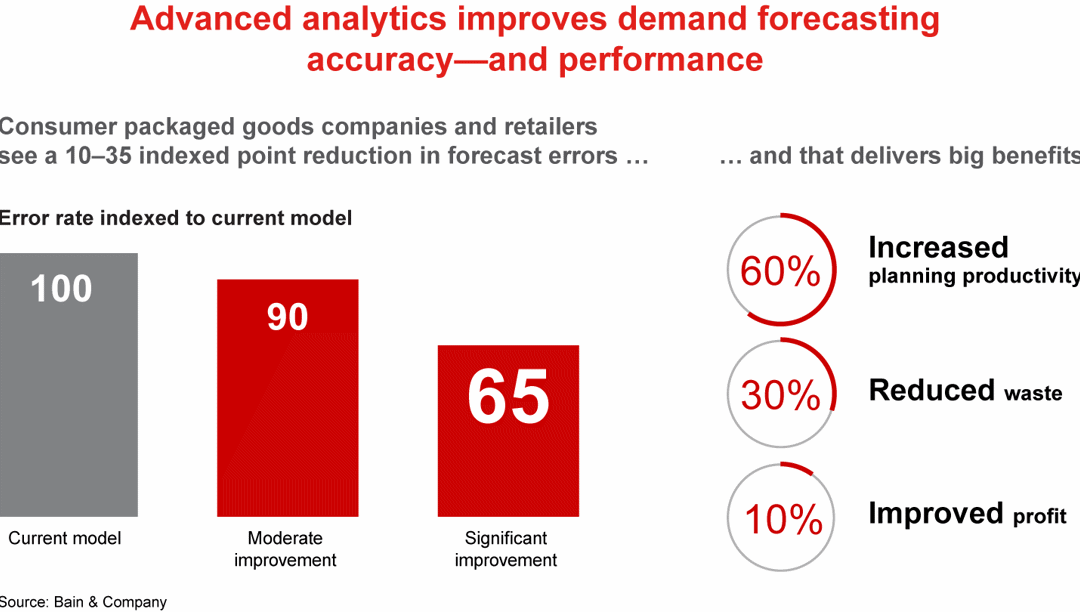 Is Your Forecasting Model Prone to Error? | Bain & Company