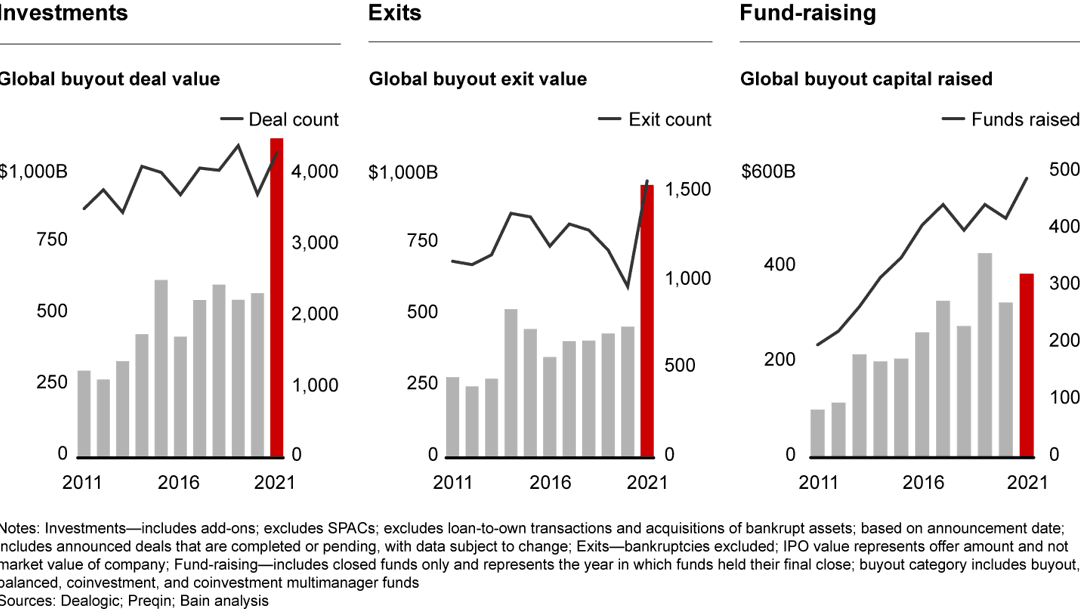 The Private Equity Market in 2021: The Allure of Growth | Bain & Company