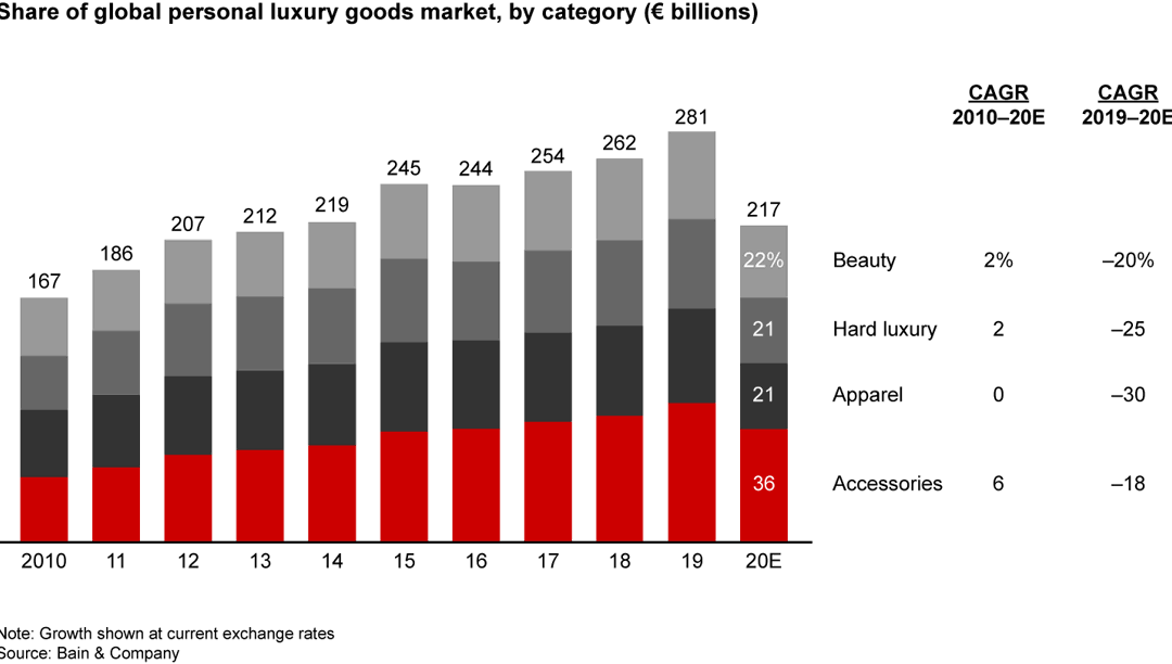The Future of Luxury: Bouncing Back from Covid-19 | Bain & Company