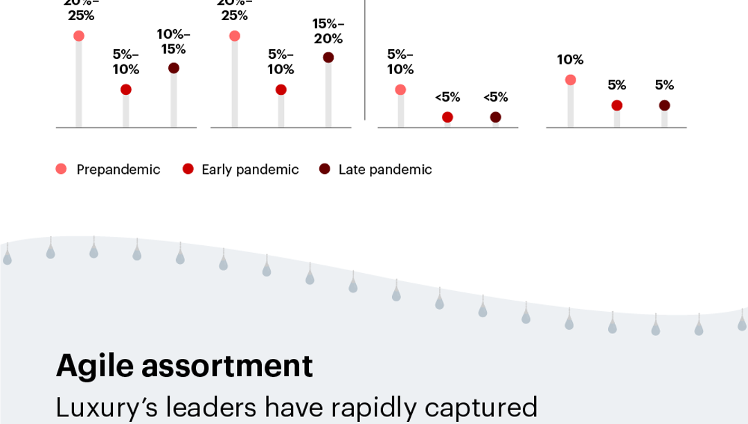 Three Reasons Luxury Should Remain Resilient | Bain & Company