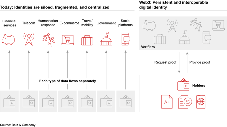 Web3 Experiments Start to Take Hold in Banking | Bain & Company