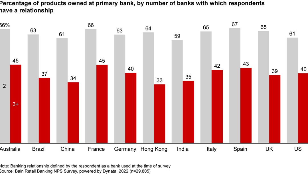 Customer Behavior and Loyalty in Banking: Global Edition 2023 | Bain ...