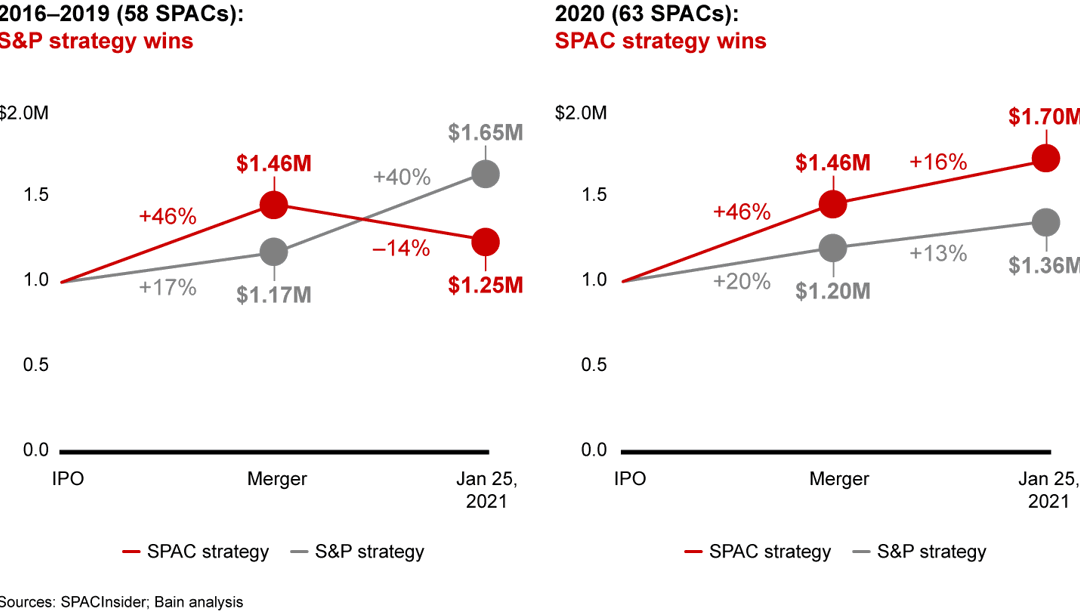 SPACs: Tapping an Evolving Opportunity | Bain & Company