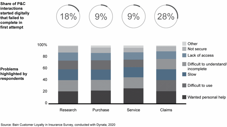 A Digital Reckoning for Insurance Companies | Bain & Company