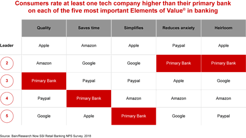 Who Delivers More Value—Banks or Technology Companies? | Bain & Company