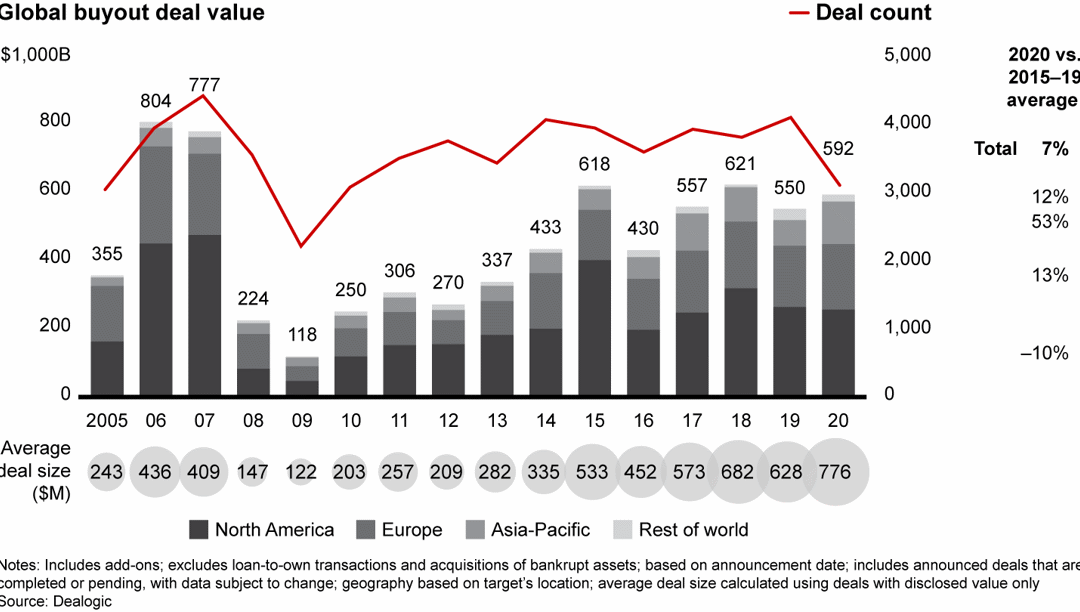 Private Equity Market in 2020: Year in Review | Bain & Company