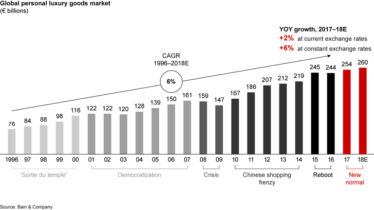 The Future of Luxury: A Look into Tomorrow to Understand Today | Bain ...