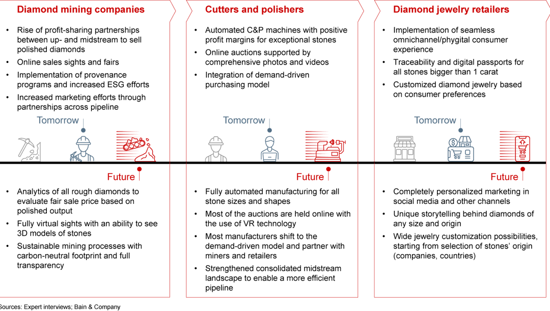 Diamond Industry Report 2021 - Trends & Outlook | Bain & Company