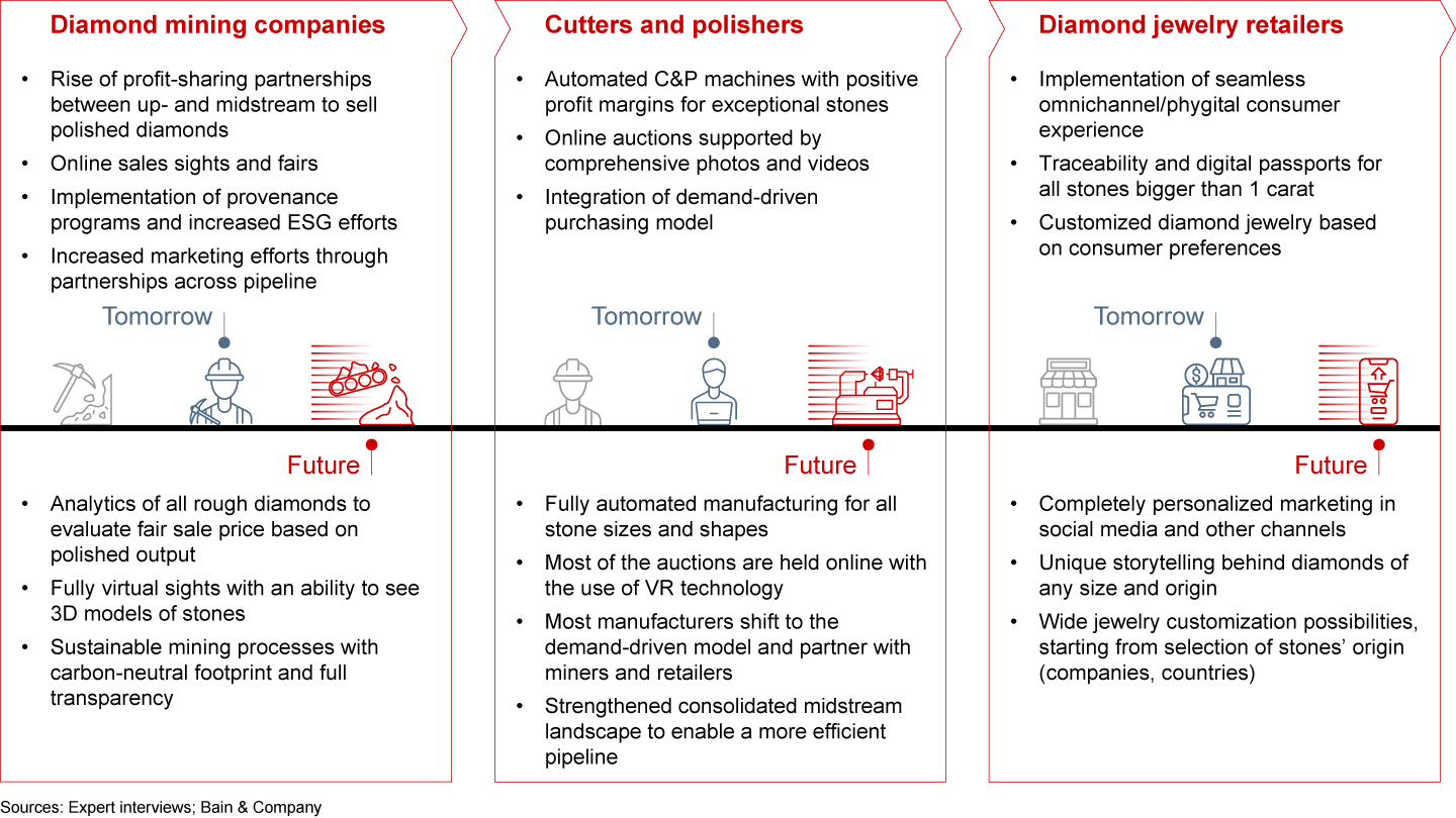 Diamond Industry Report 2021 - Trends & Outlook | Bain & Company