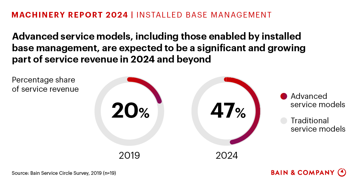 An Overlooked Ace: Finding Value in Your Installed Base | Bain & Company