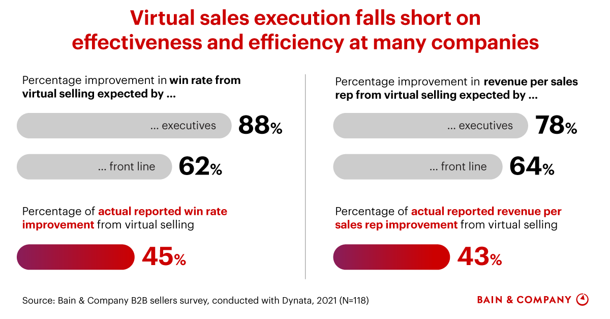 Virtual Selling Has Become Simply Selling | Bain & Company