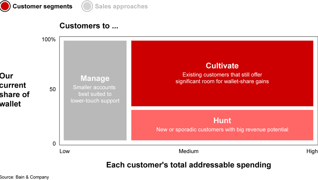 Selling Smarter: The Machinery Company’s Guide to Commercial Excellence ...