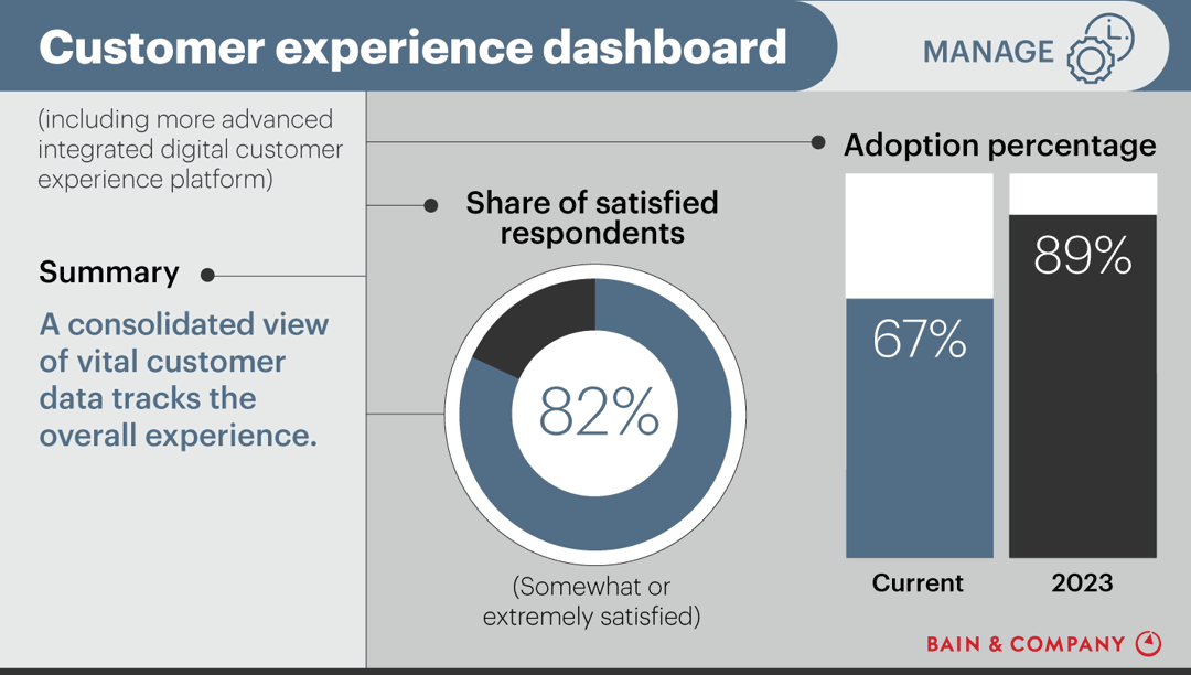 Customer Experience Dashboard | CX Tools & Trends 2020 | Bain & Company