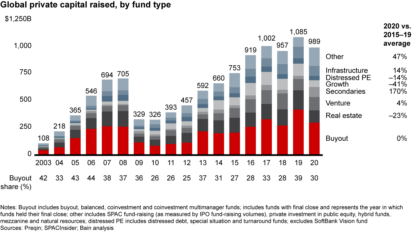 Private Equity Market in 2020: Year in Review | Bain & Company