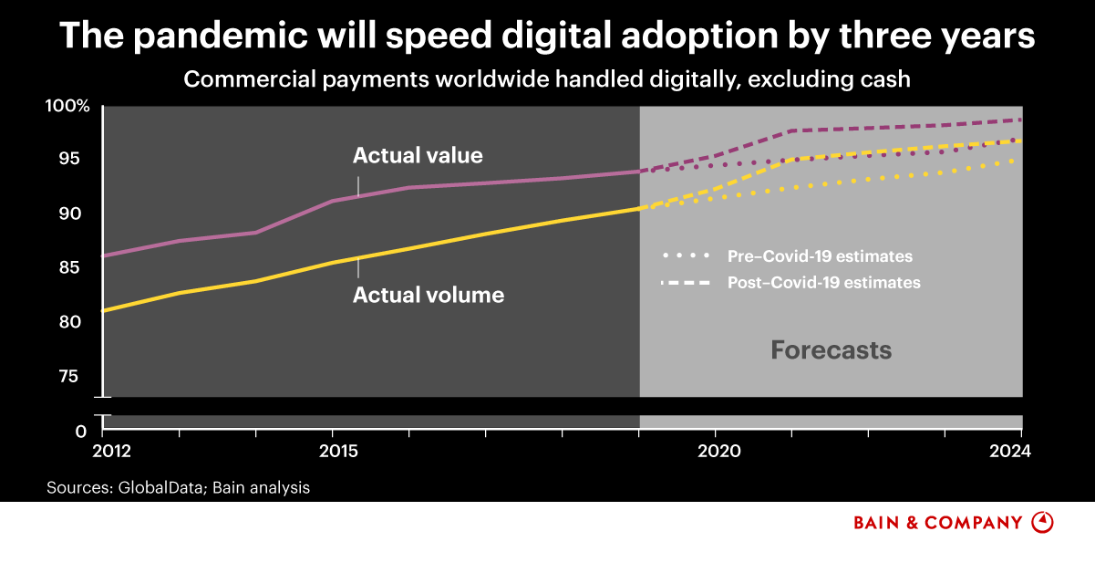Infographic: Covid-19 Boosts the Trajectory of B2B Digital Payments ...
