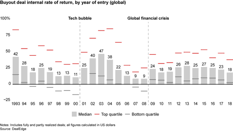 Shifting Gears: Private Equity Report Midyear 2022 | Bain & Company
