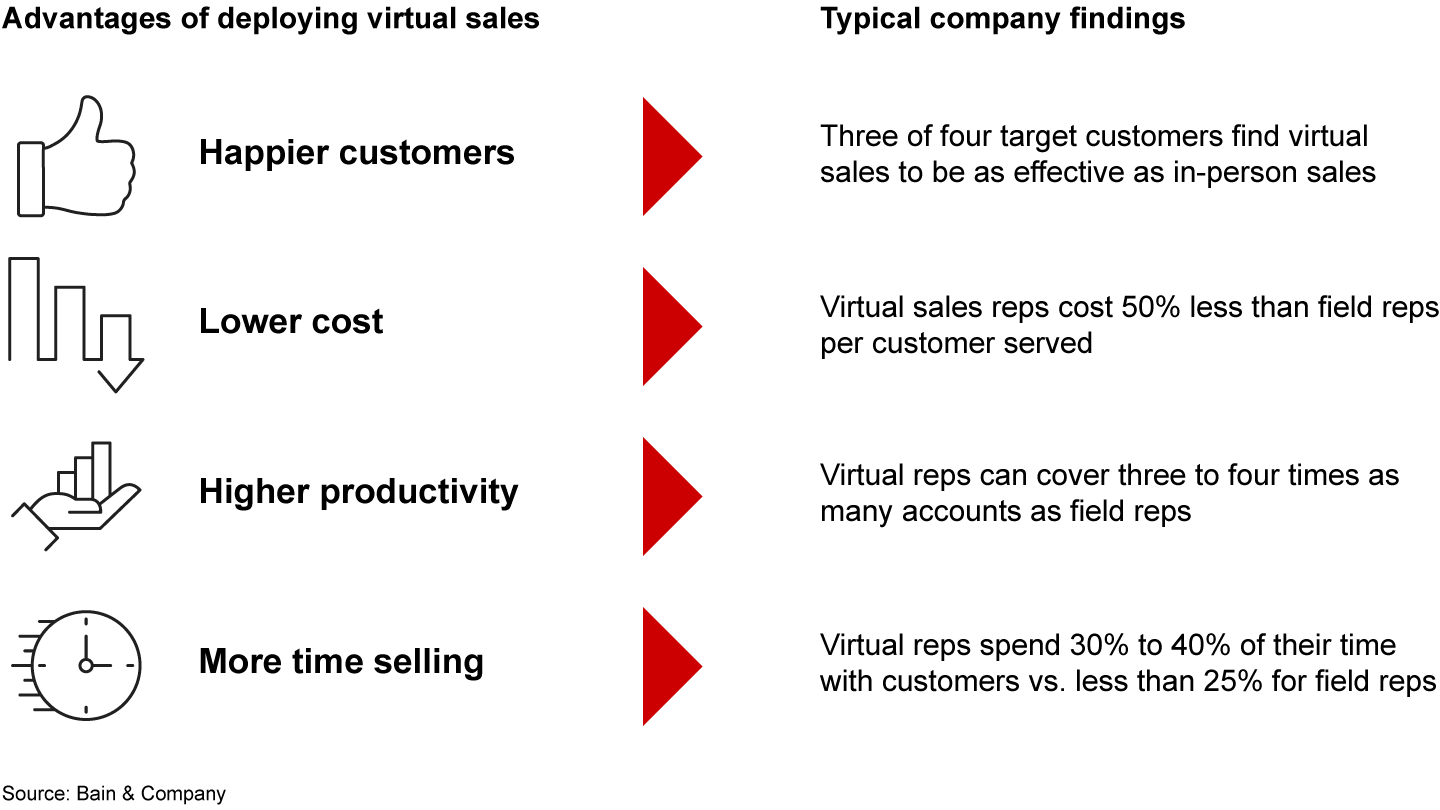 Capturing Virtual Selling and Sales Plays Value in Private Equity ...