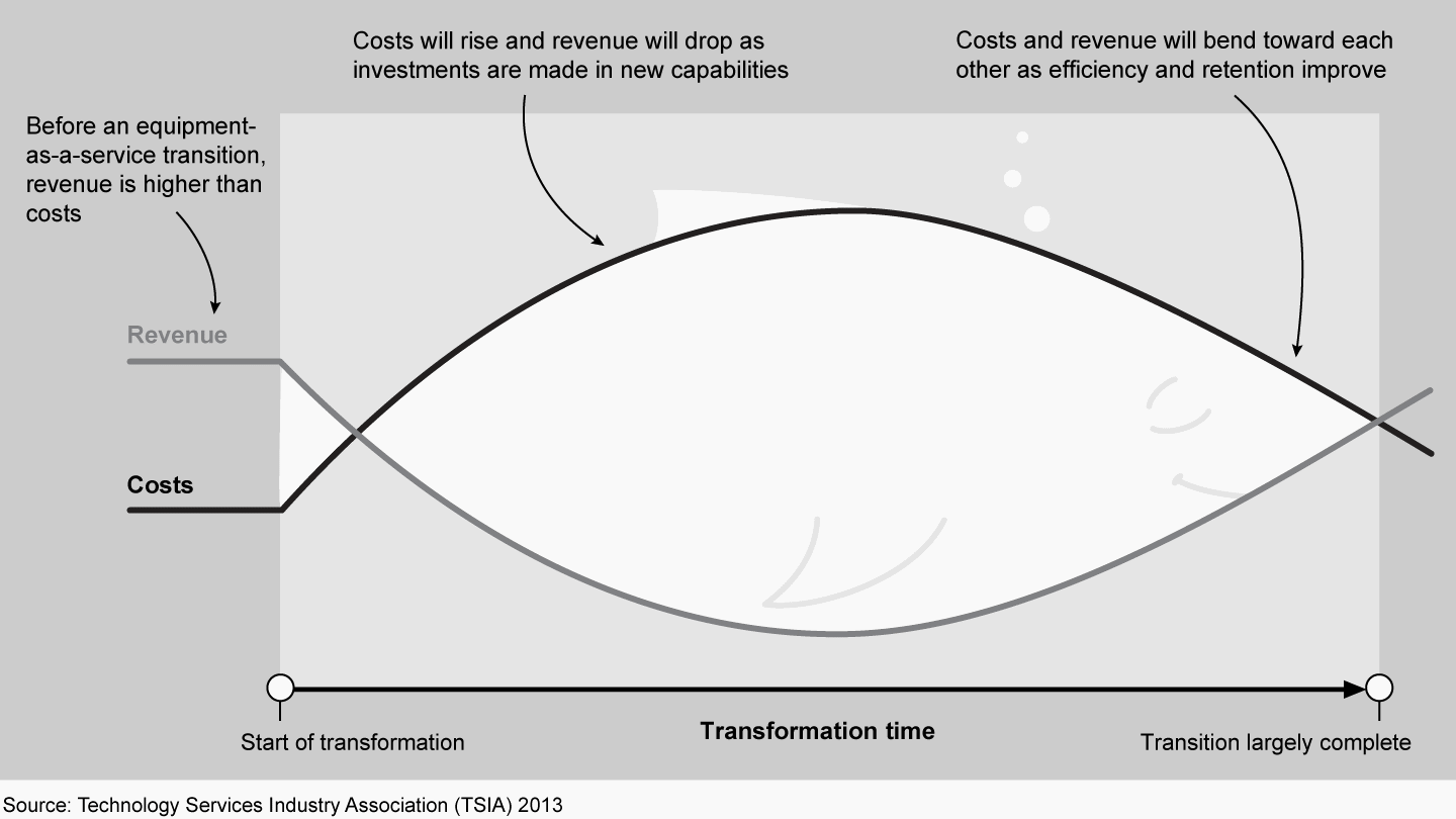 Choosing the Right Pricing Model for Equipment as a Service | Bain ...