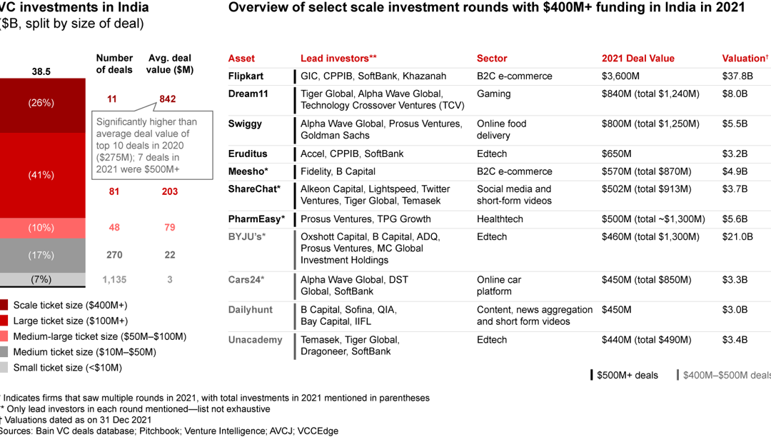 India Venture Capital Report 2022 | Bain & Company
