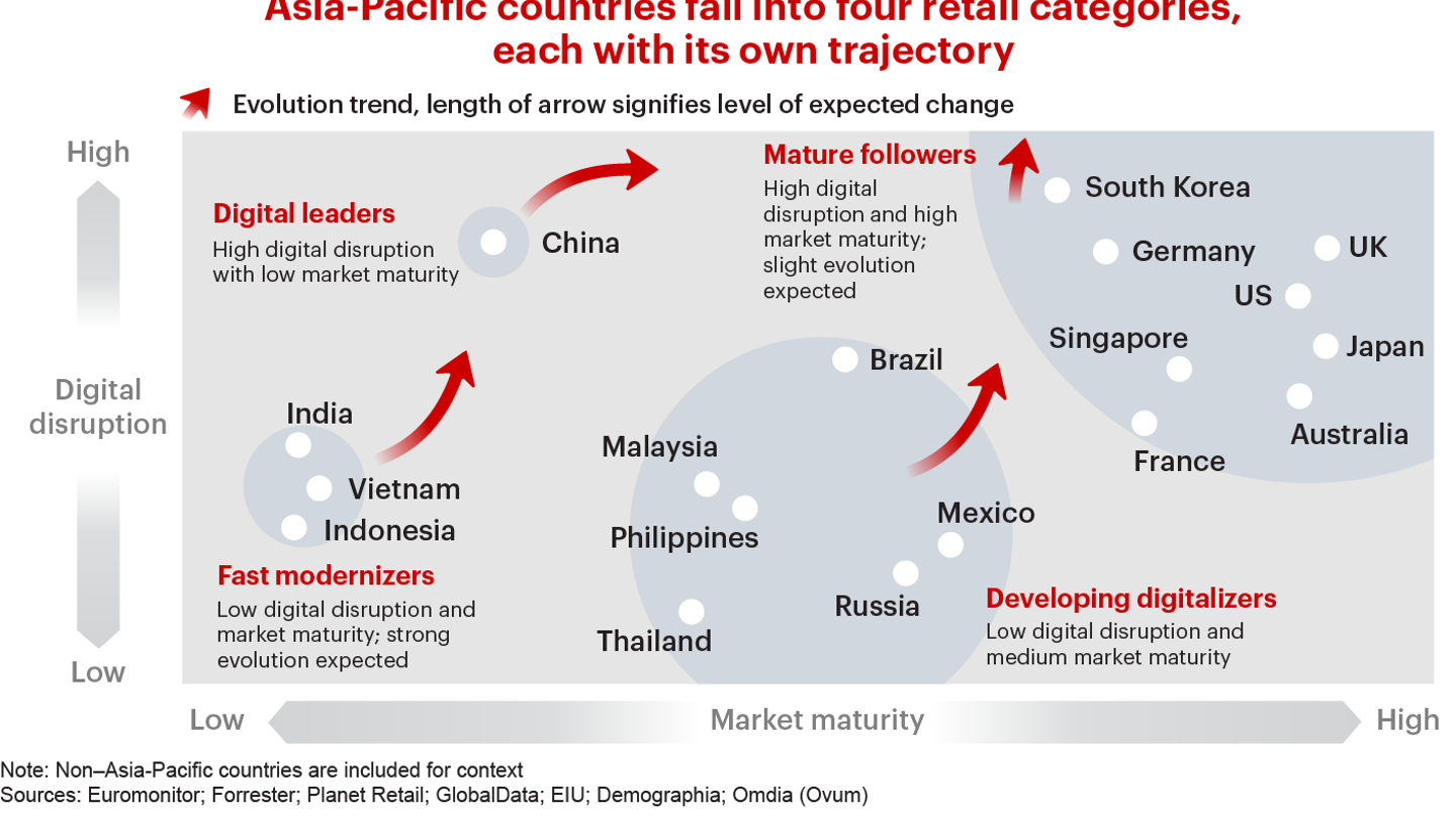 The Future of Retail in Asia-Pacific: Digital Leaders, Fast Modernizers ...