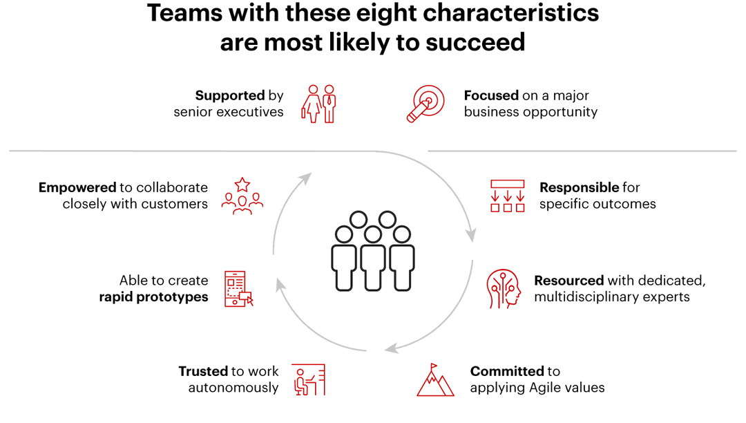 Eight Steps to Setting Up Successful Agile Teams | Bain & Company