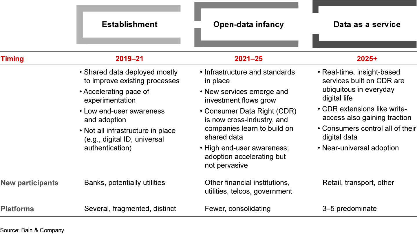 Open Banking in Australia: An Opportunity to Regain Trust | Bain & Company